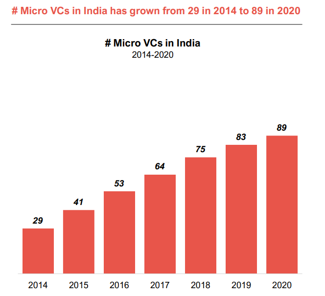 A Guide to Raise Funds from Micro VCs - by Asmita
