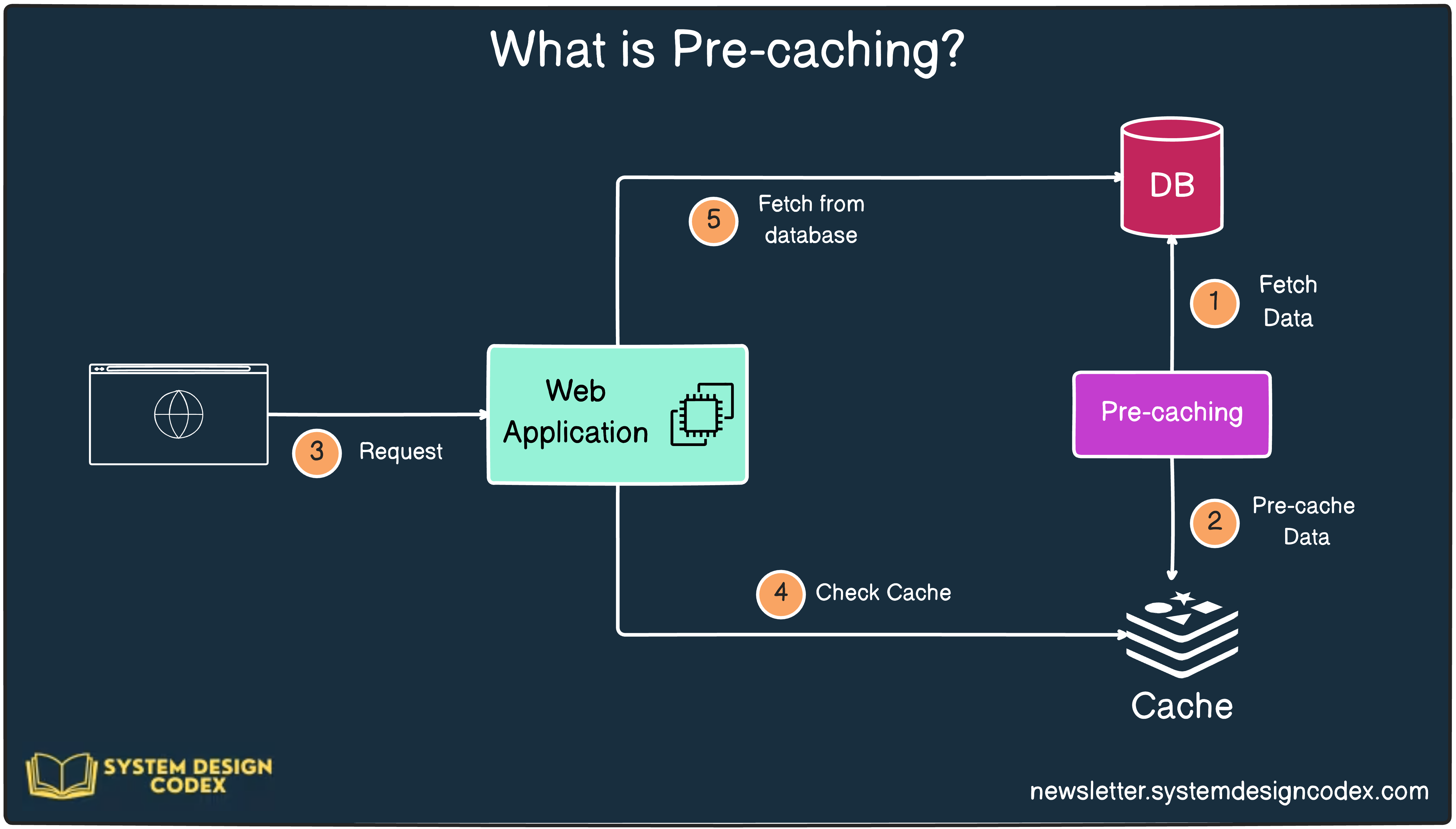 SDC#31 - Introduction to Pre-caching - by Saurabh Dashora
