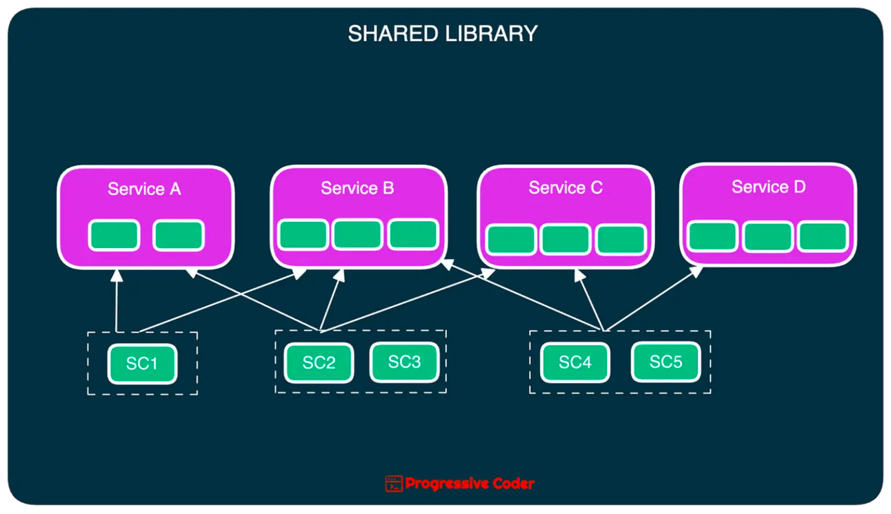 SDC#6 - Strategies to Share Code Between Services