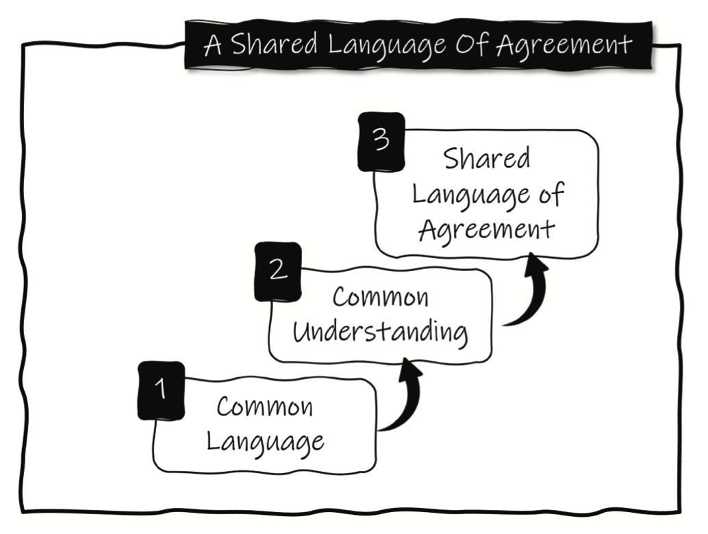 The Change Process - The Post & Email