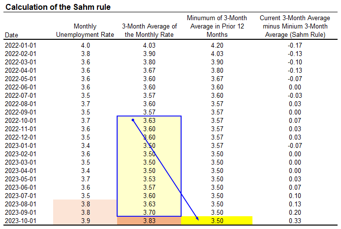 The Sahm rule: step by step - by Claudia Sahm