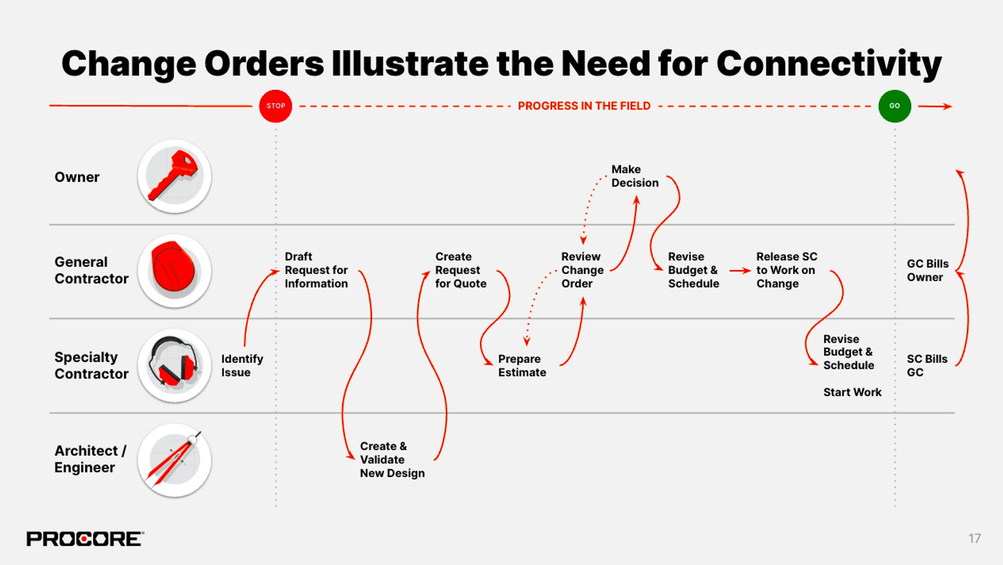 🏗 Procore - Building the System of Records for the Construction Industry