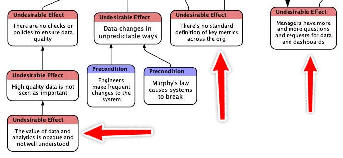 The Root Cause of All Problems in Data - Revisited