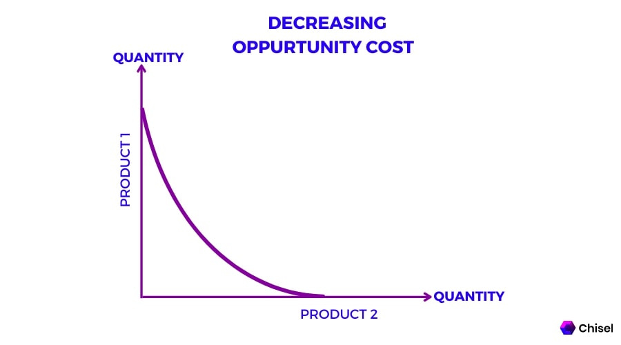 Opportunity cost - by Morgan Stephens - Morgan’s Substack