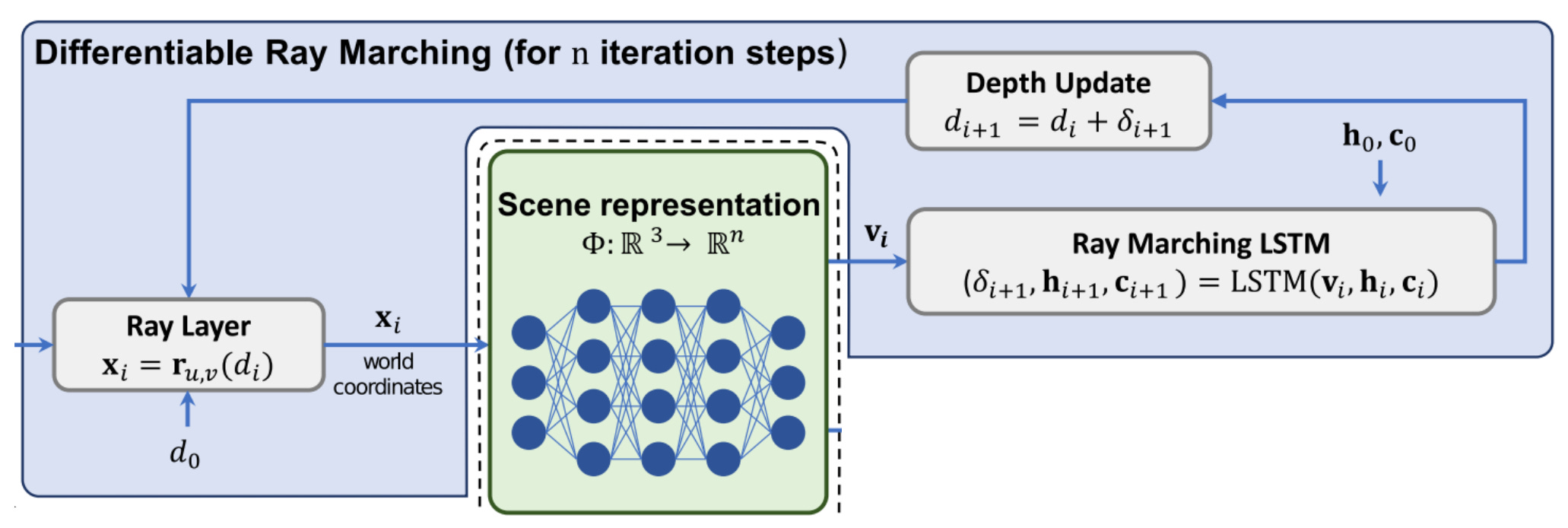 Scene Representation Networks - by Cameron R. Wolfe, Ph.D.