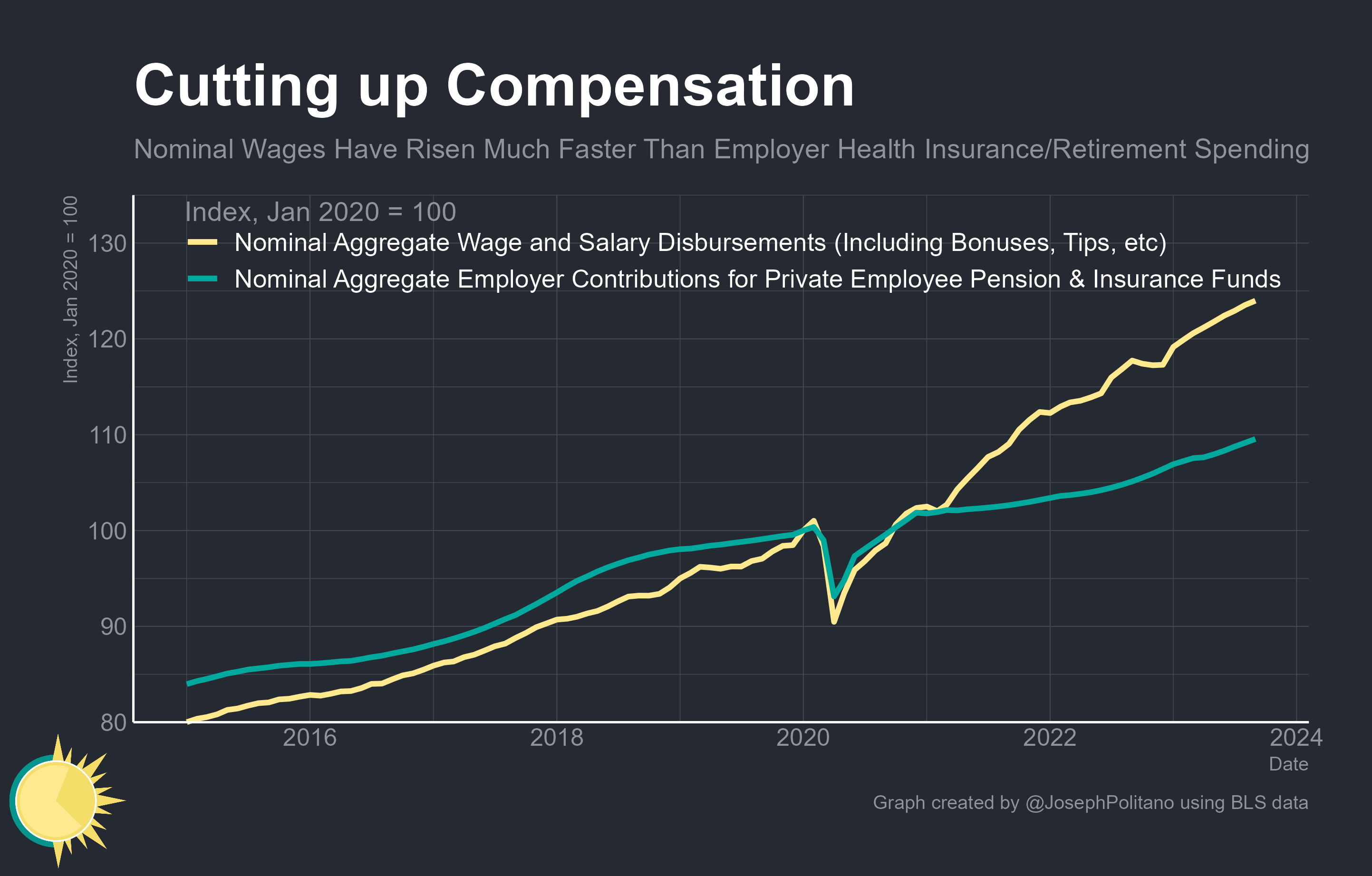 Are Real Wages Rising? - by Joseph Politano