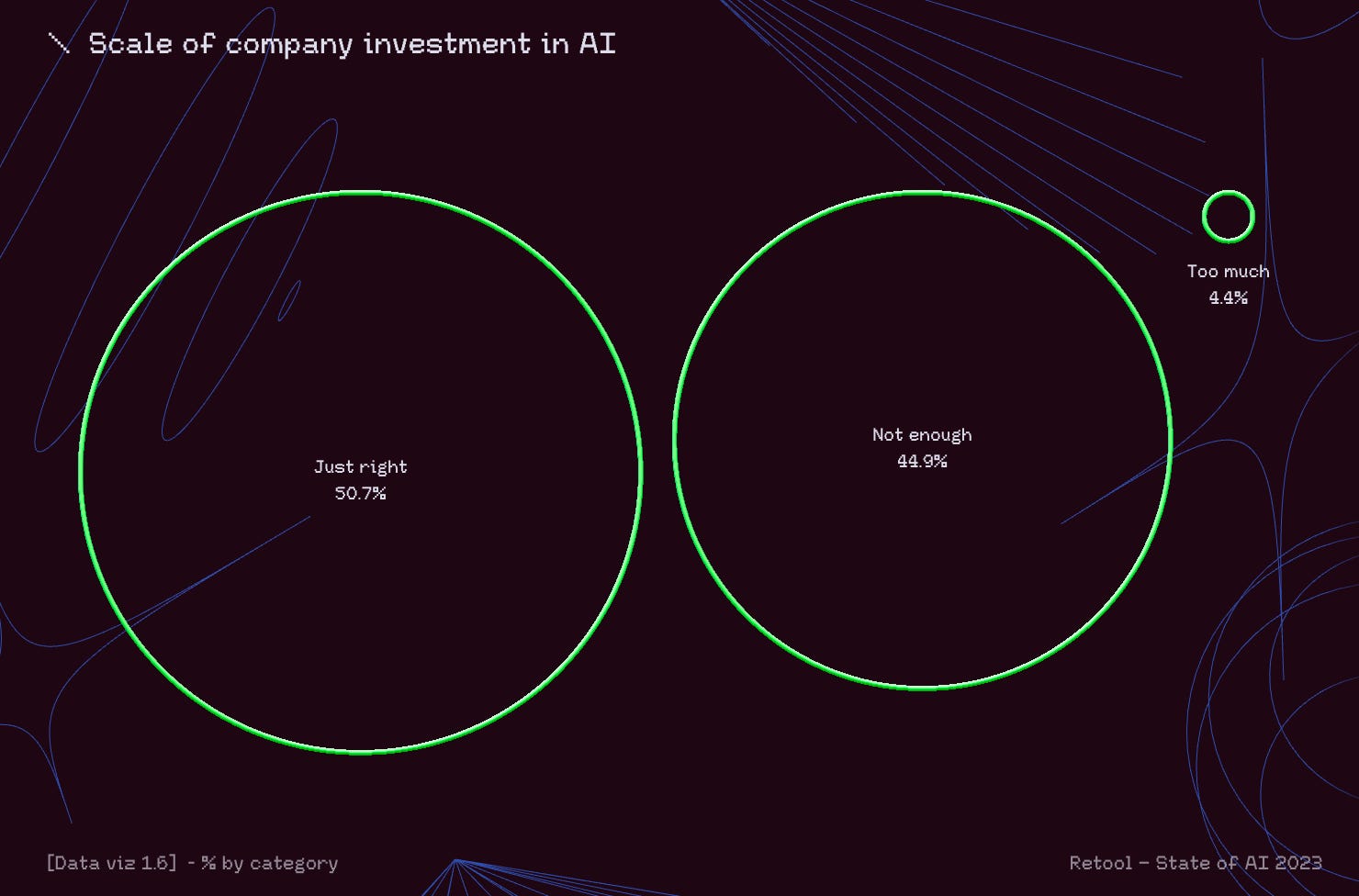 Key Insights from Retool's State of AI Report
