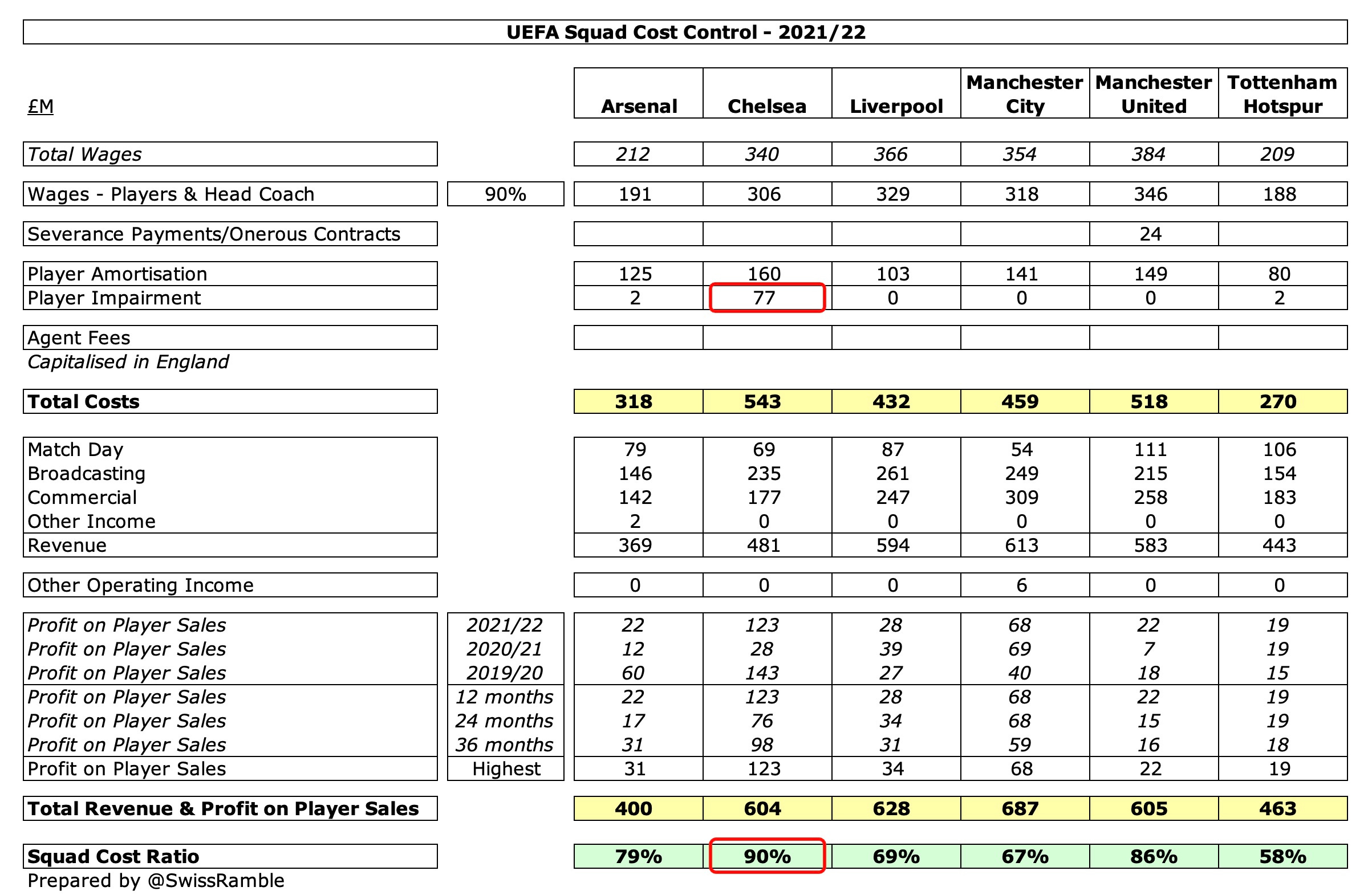 Chelsea Finances 2021/22 - The Swiss Ramble