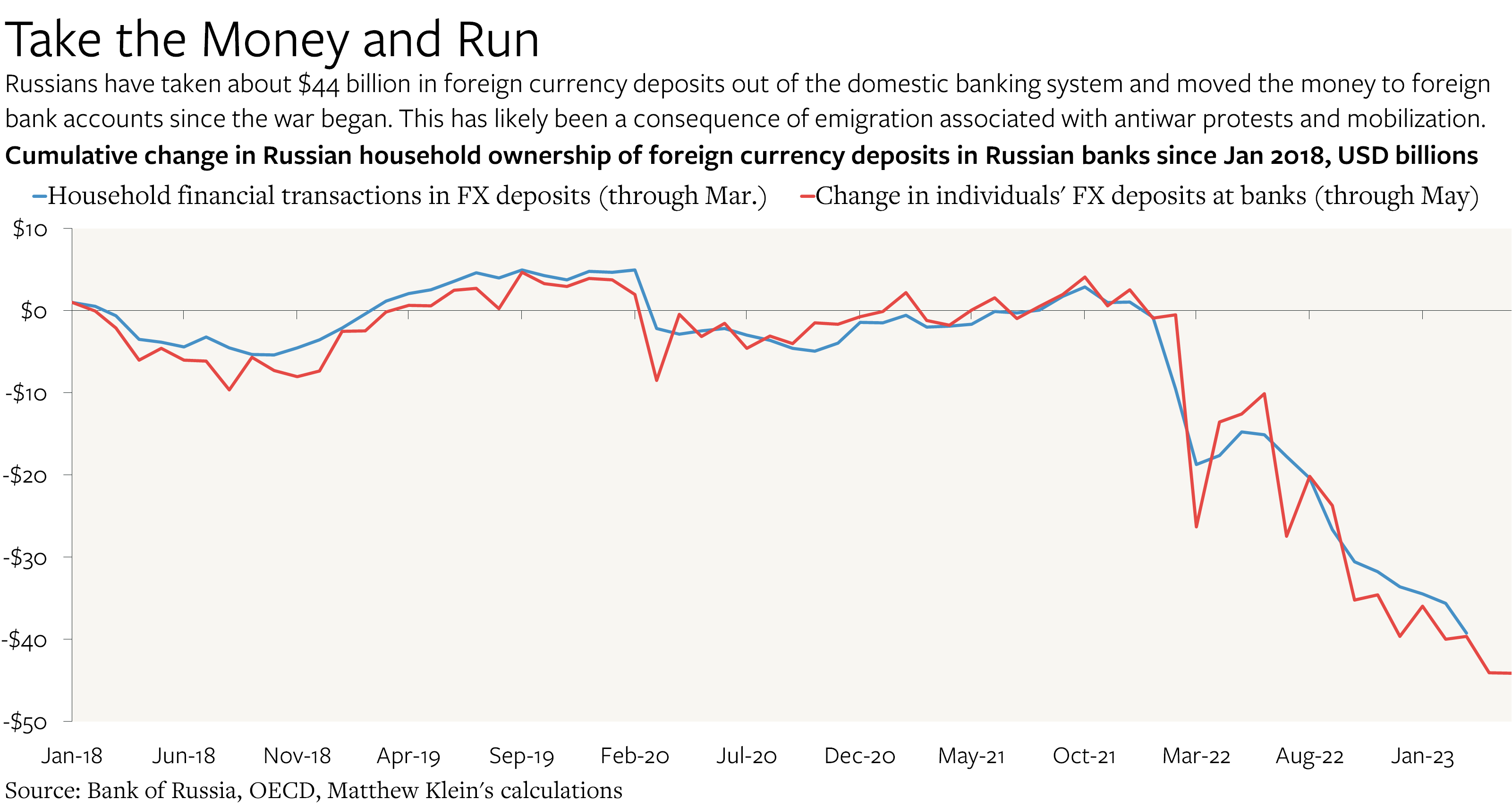Where Has Russia's Current Account Surplus Gone?
