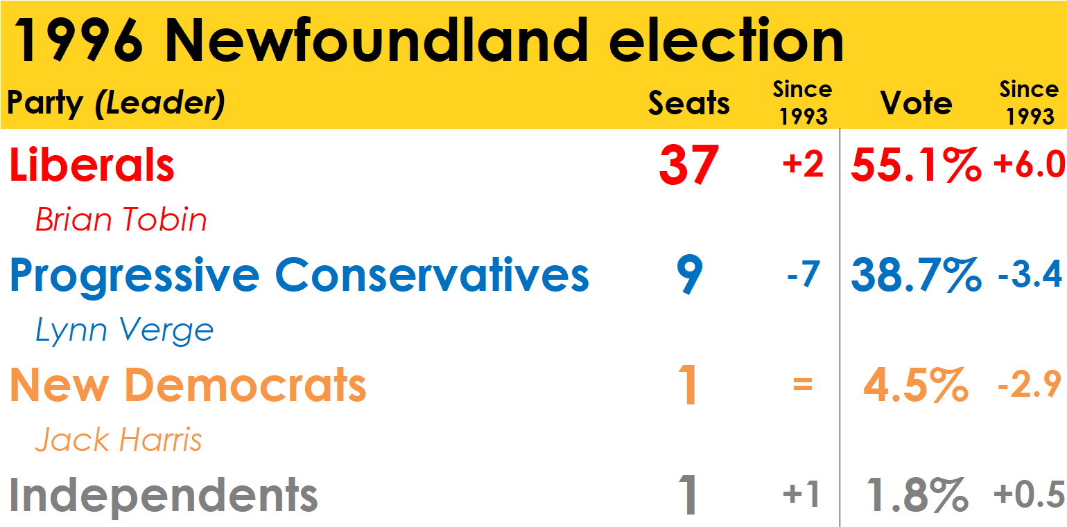#EveryElectionProject: Newfoundland and Labrador