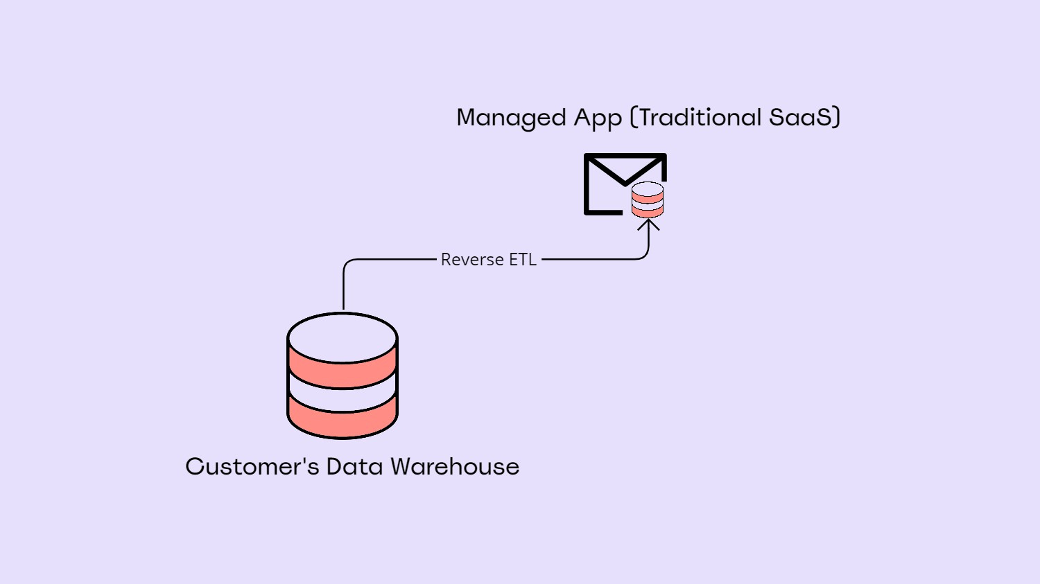 Warehouse-native Apps Explained - by Arpit Choudhury