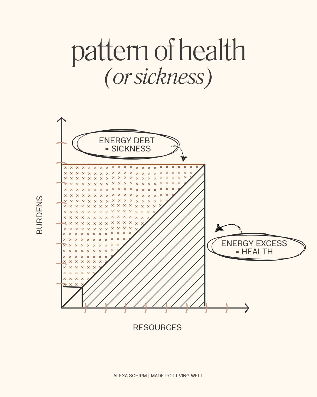 The (Hidden) Health Equation That Works - by Alexa Schirm