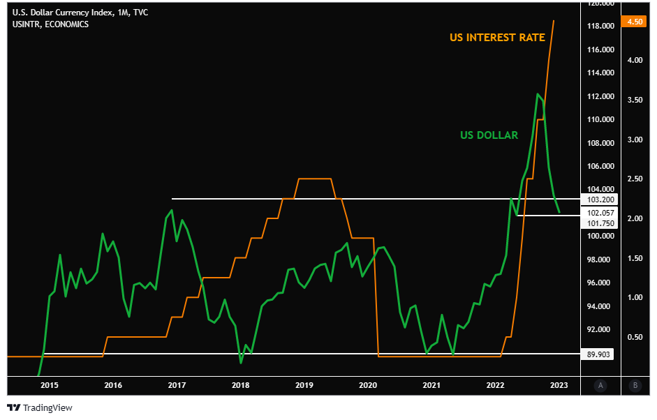 What the Dollar Chart Means for Crypto - by Euphoric Bob