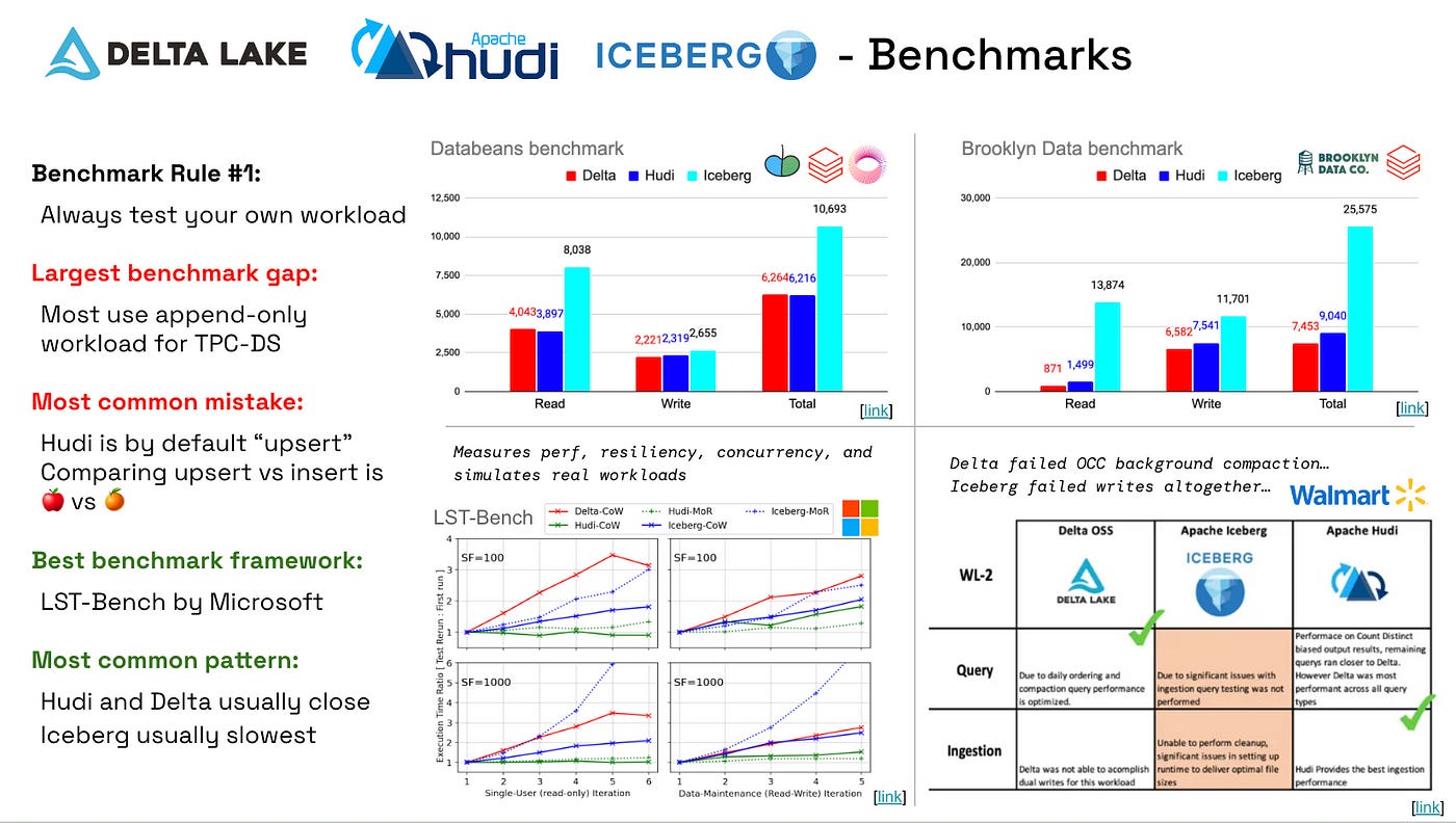 Data Engineering Weekly #145 - by Ananth Packkildurai
