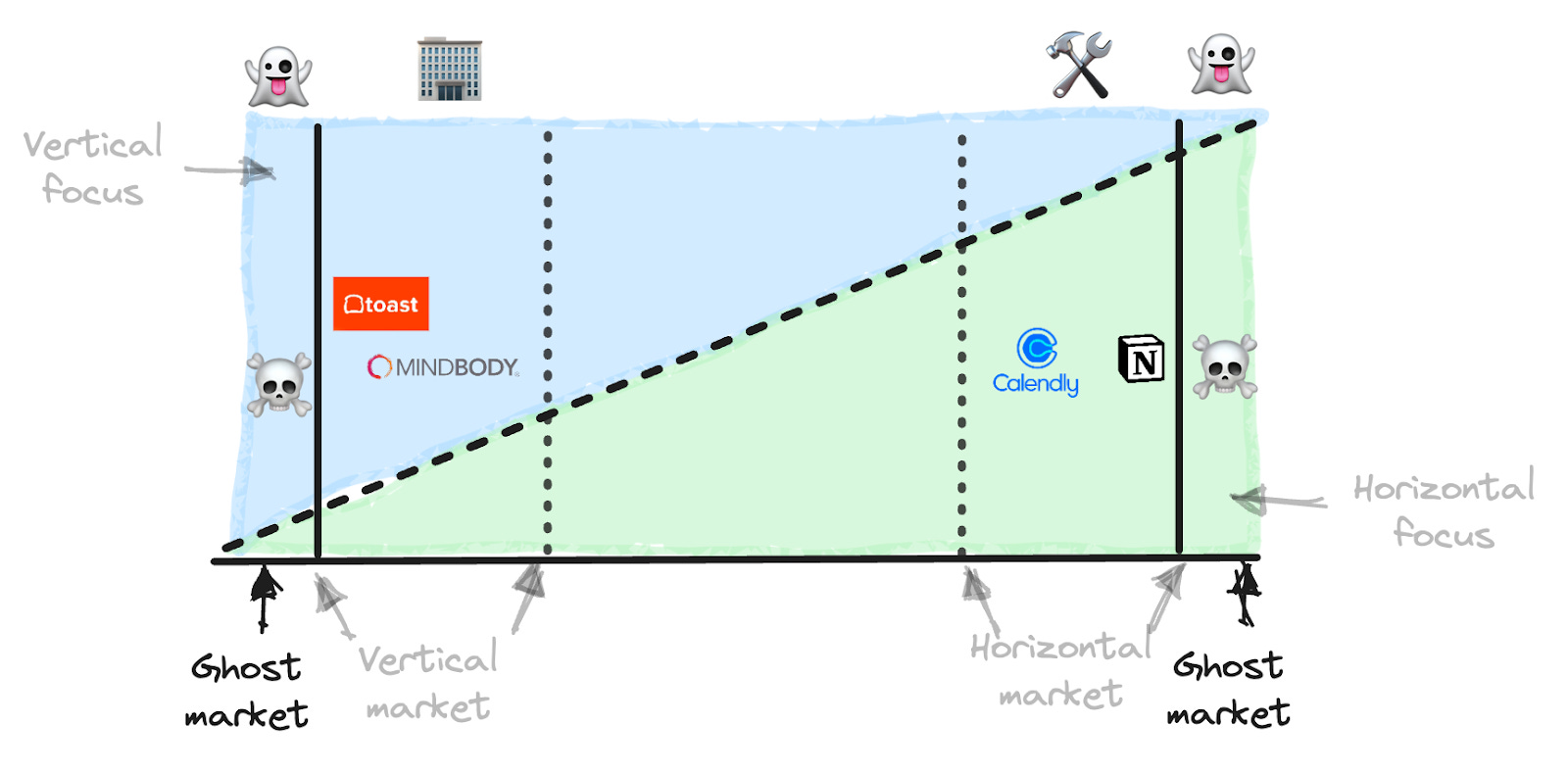 Vertical, horizontal, and ghost markets