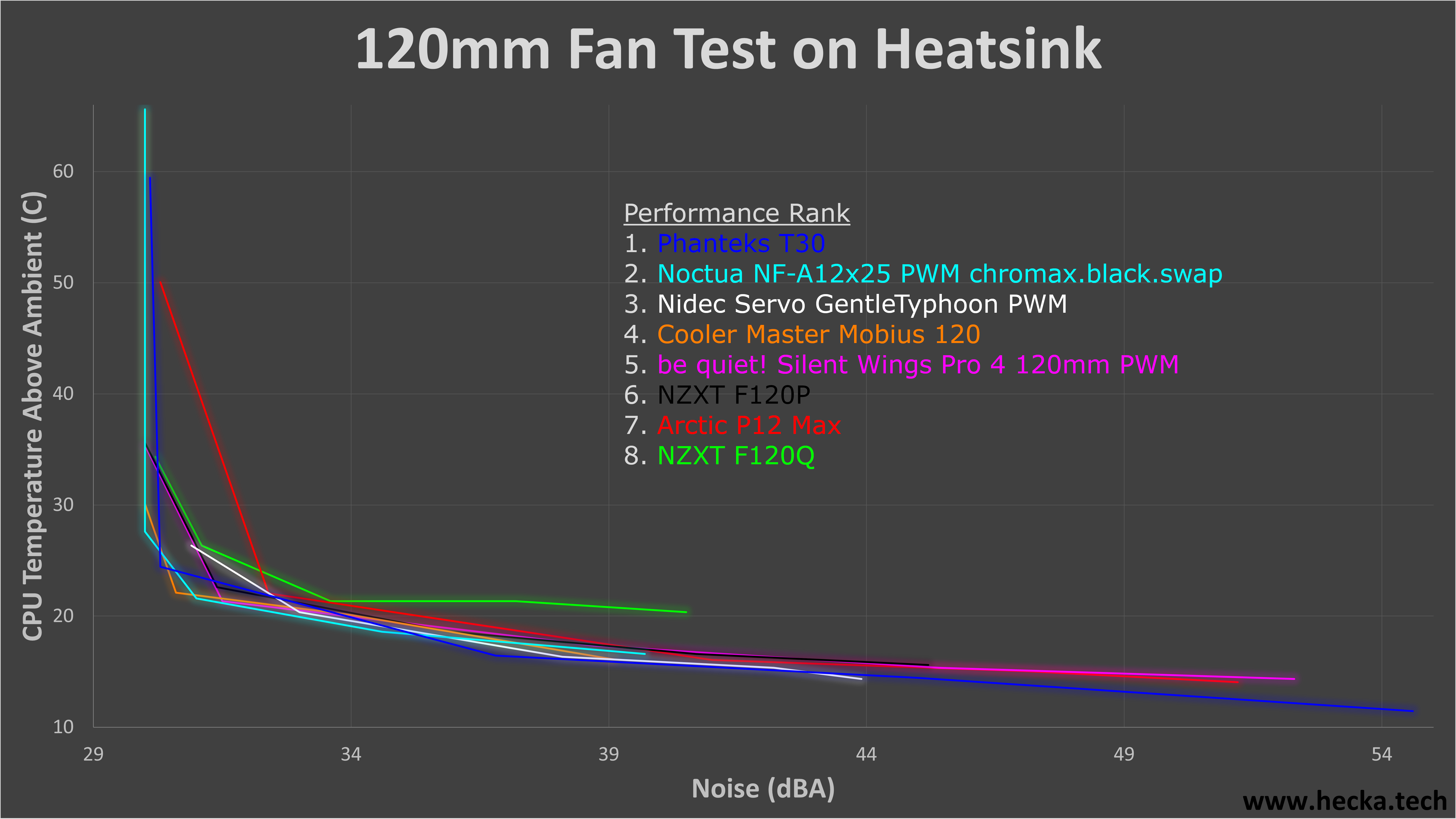 The Best 120mm Fans - by Jesse Durden - HeckaTech