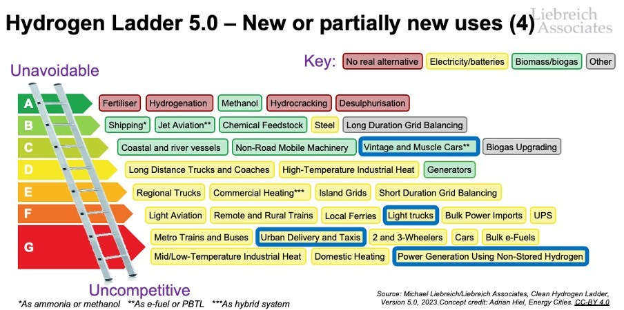 Hydrogen Ladder Version 5.0 - by Michael Liebreich