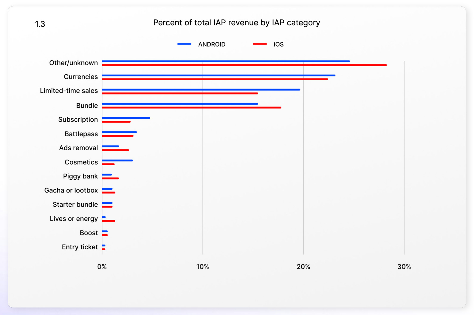Unity: Mobile Games Monetization in 2023 Report