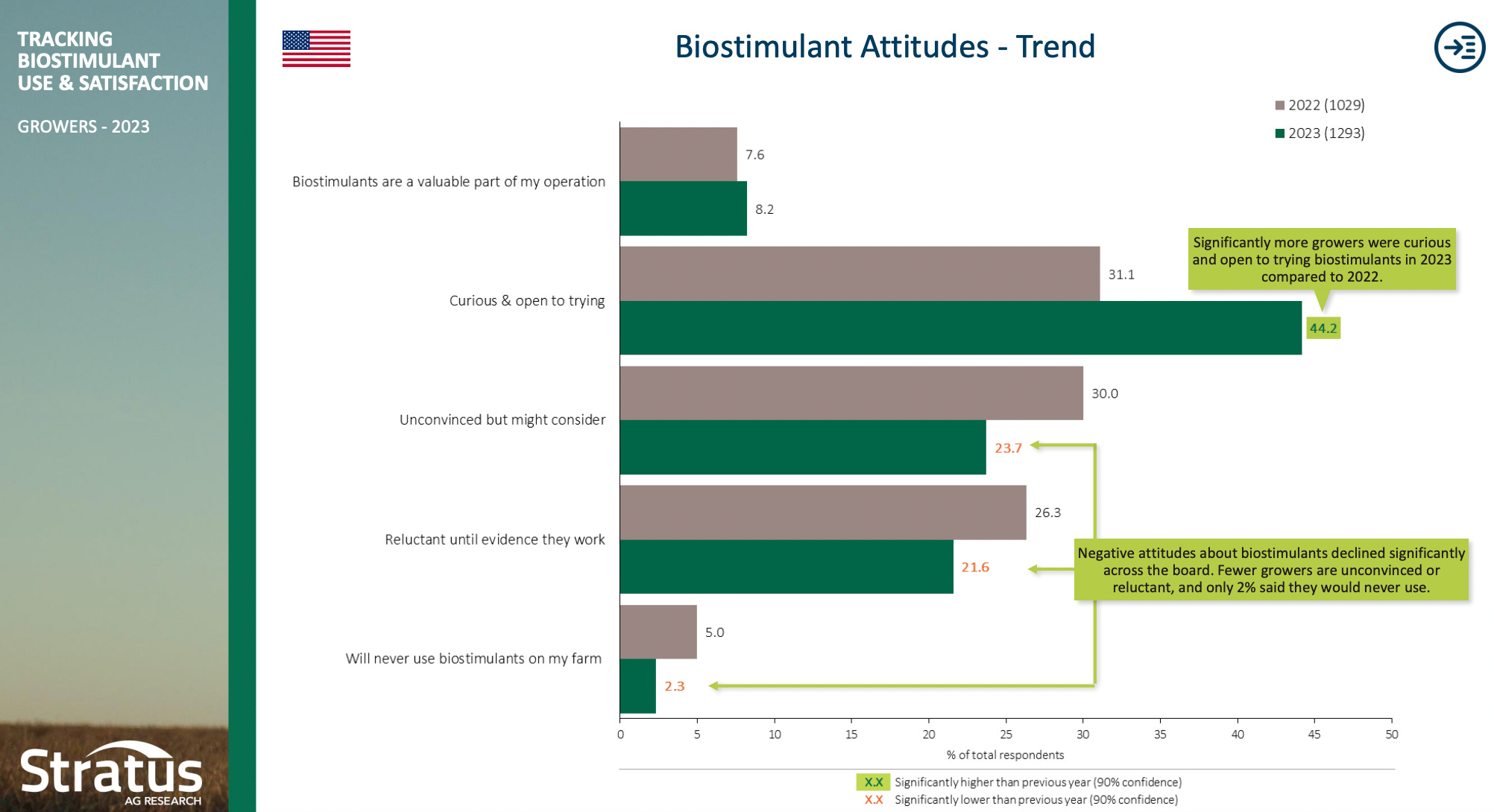 Stratus Ag Research Report: 2023 Tracking Biostimulant Use and ...