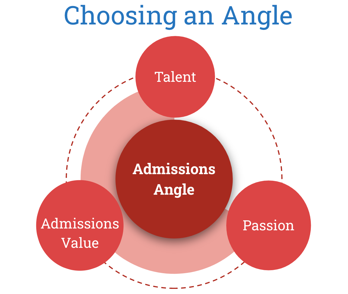 What's an Admissions Angle? - by Noelle Compton