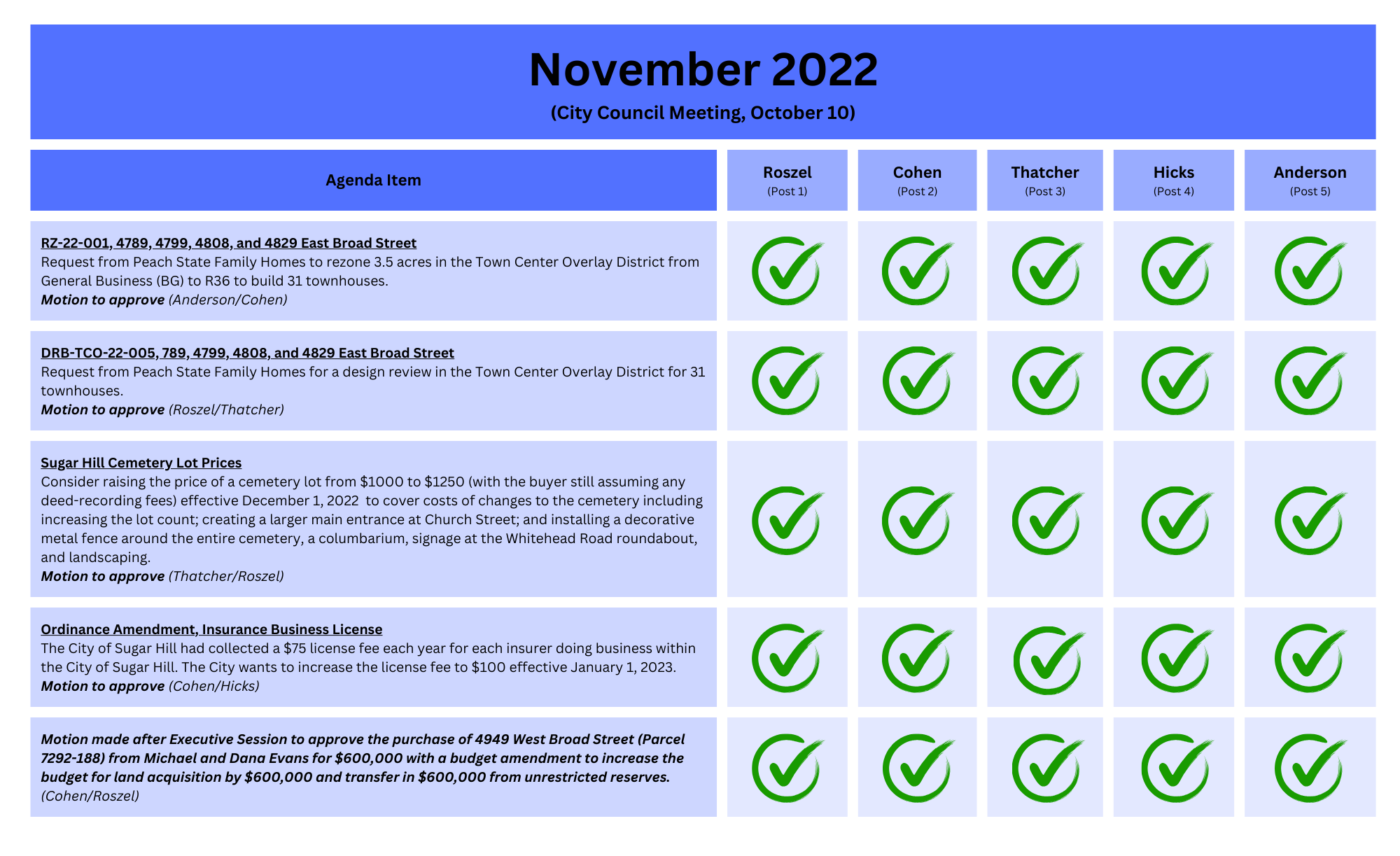 City Council Vote Tracking - by Amber Chambers