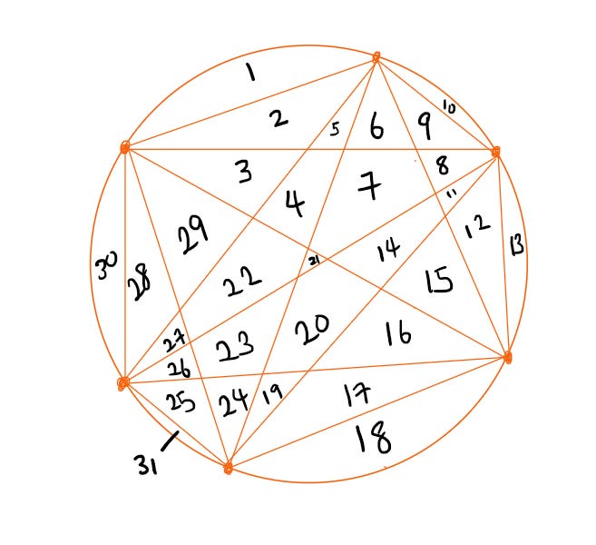 Moser's Circle Problem - by Kanaye Varma