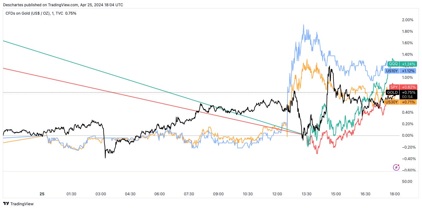 Chart Comparison of Gold, $SPY, US10Y, US30Y, & $QQQ