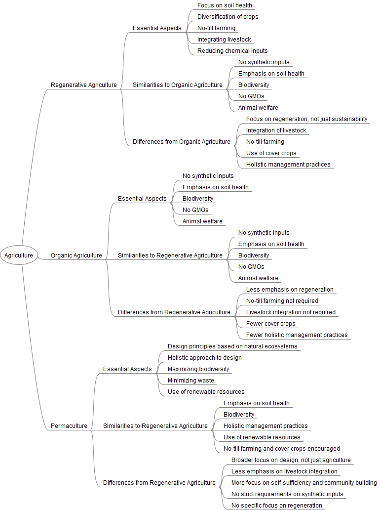 ChatGPT and a Three Level Mind Map - by Mike Zimmer