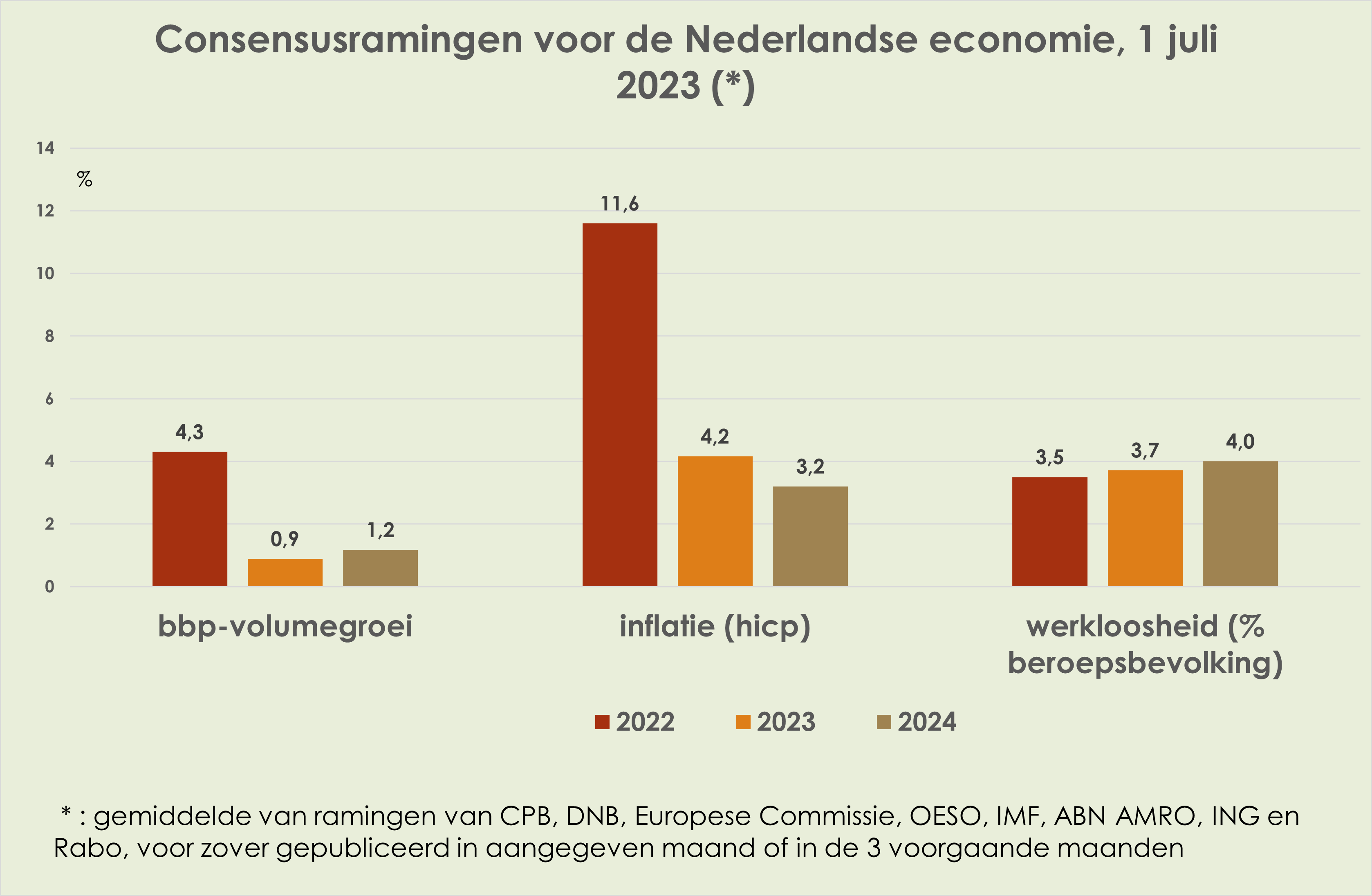 Weekoverzicht 25 juni - 1 juli 2023 - by Wim uit Voorhout
