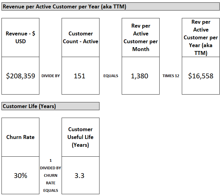How To Calculate Customer Lifetime Value (CLTV) The Easy Way | FP&HEY