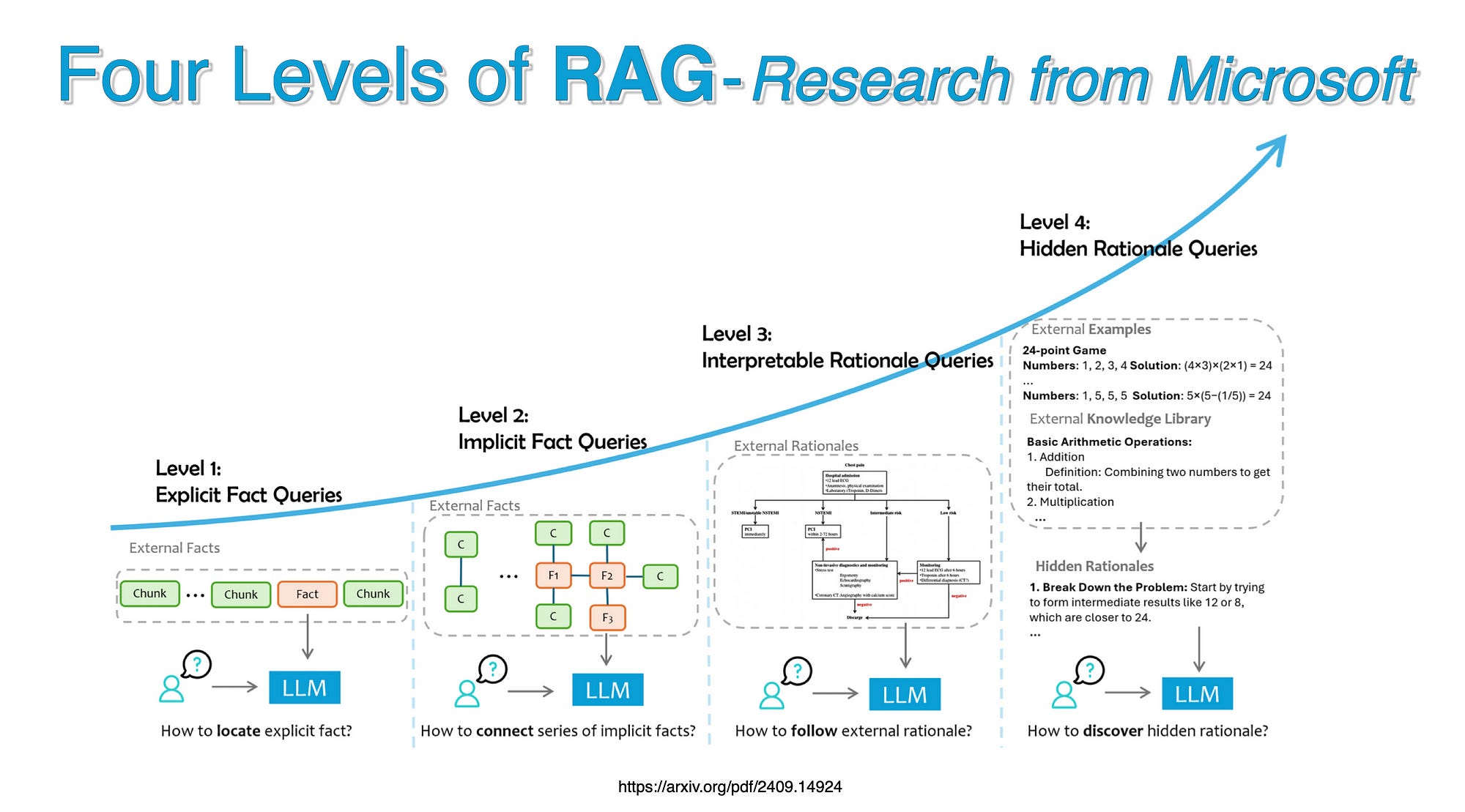 Four Levels of RAG — Research from Microsoft