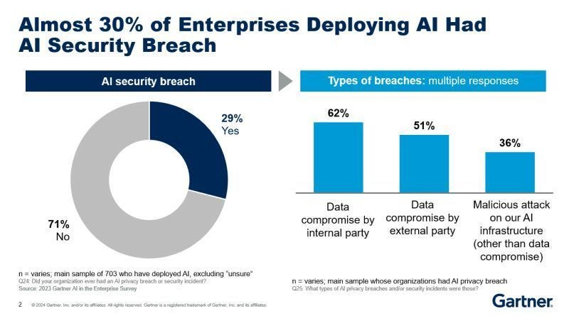 Almost 30% of enterprises deploying AI had an AI security breach