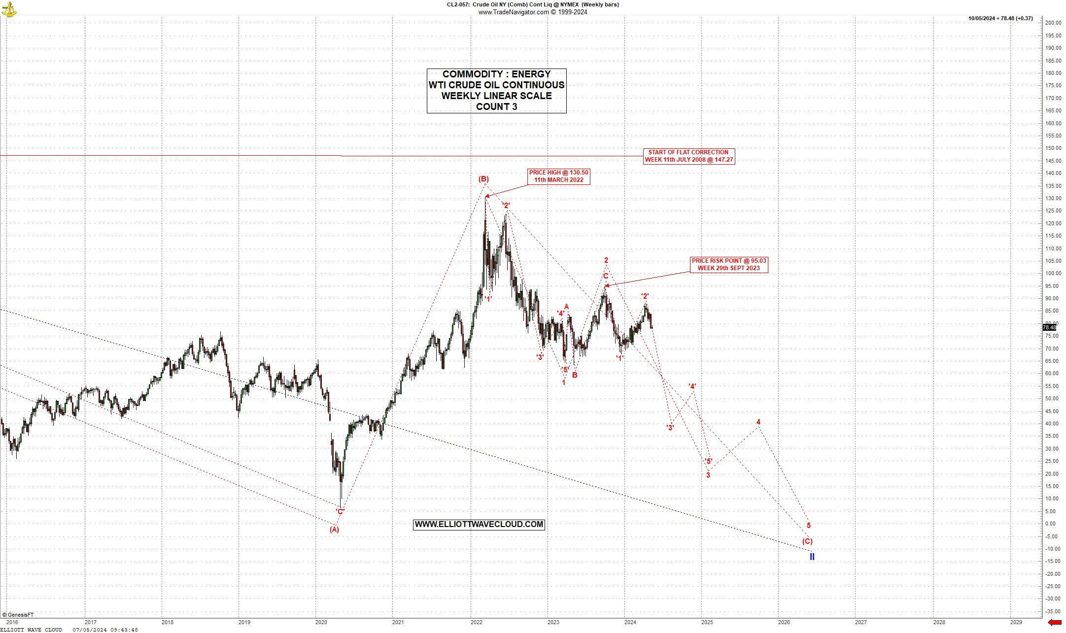COMMODITIES : WTI CRUDE OIL : NYMEX : CHARTS