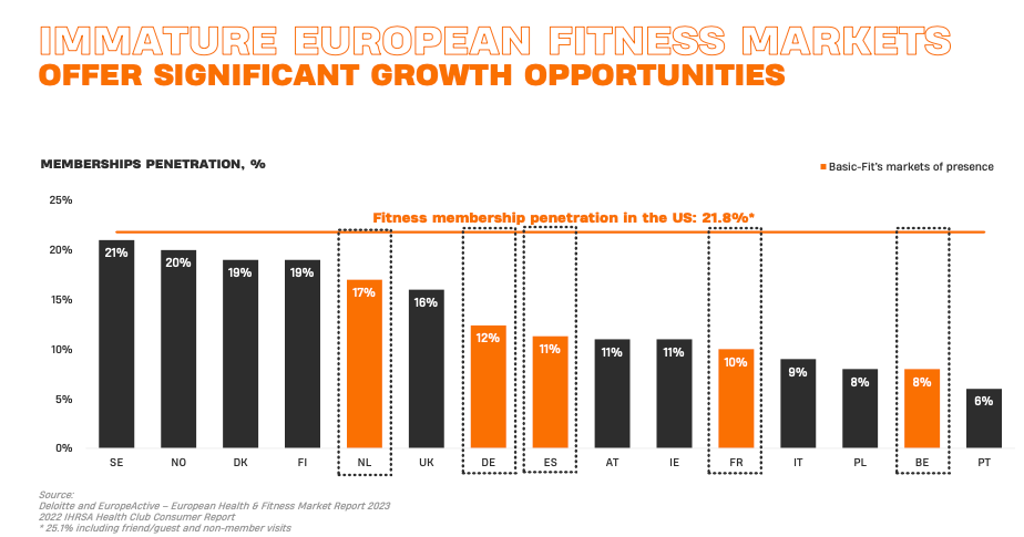 Basic-Fit N.V. (AMS: BFIT) - One Pager