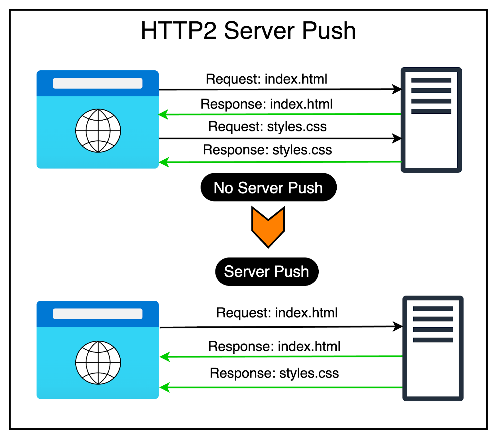 HTTP1 vs HTTP2 vs HTTP3 - A Deep Dive