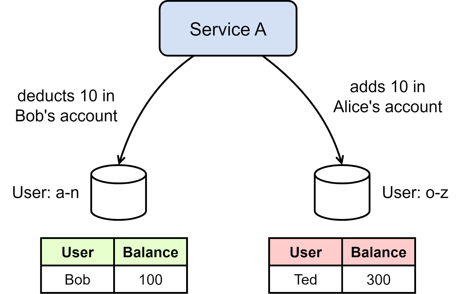 6 More Microservices Interview Questions