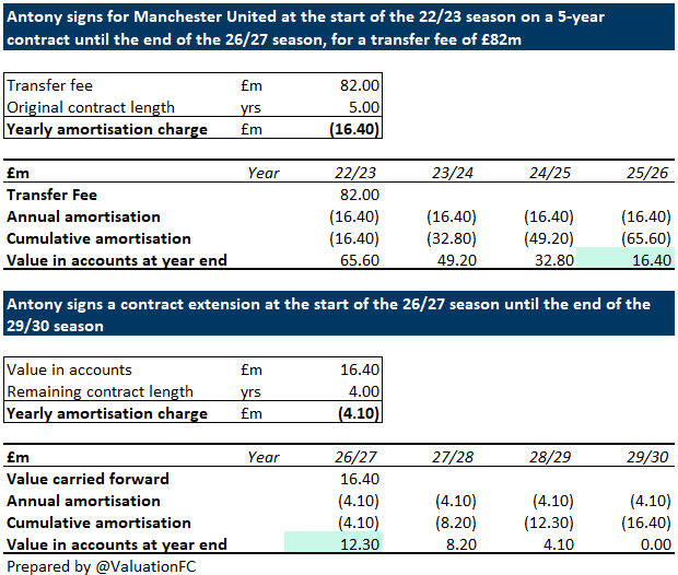Football Club Valuations: an assets-based valuation approach