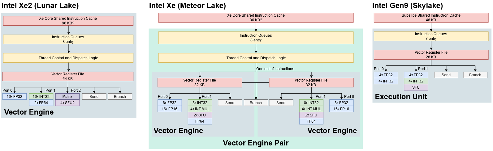 Lunar Lake’s iGPU: Debut of Intel’s Xe2 Architecture