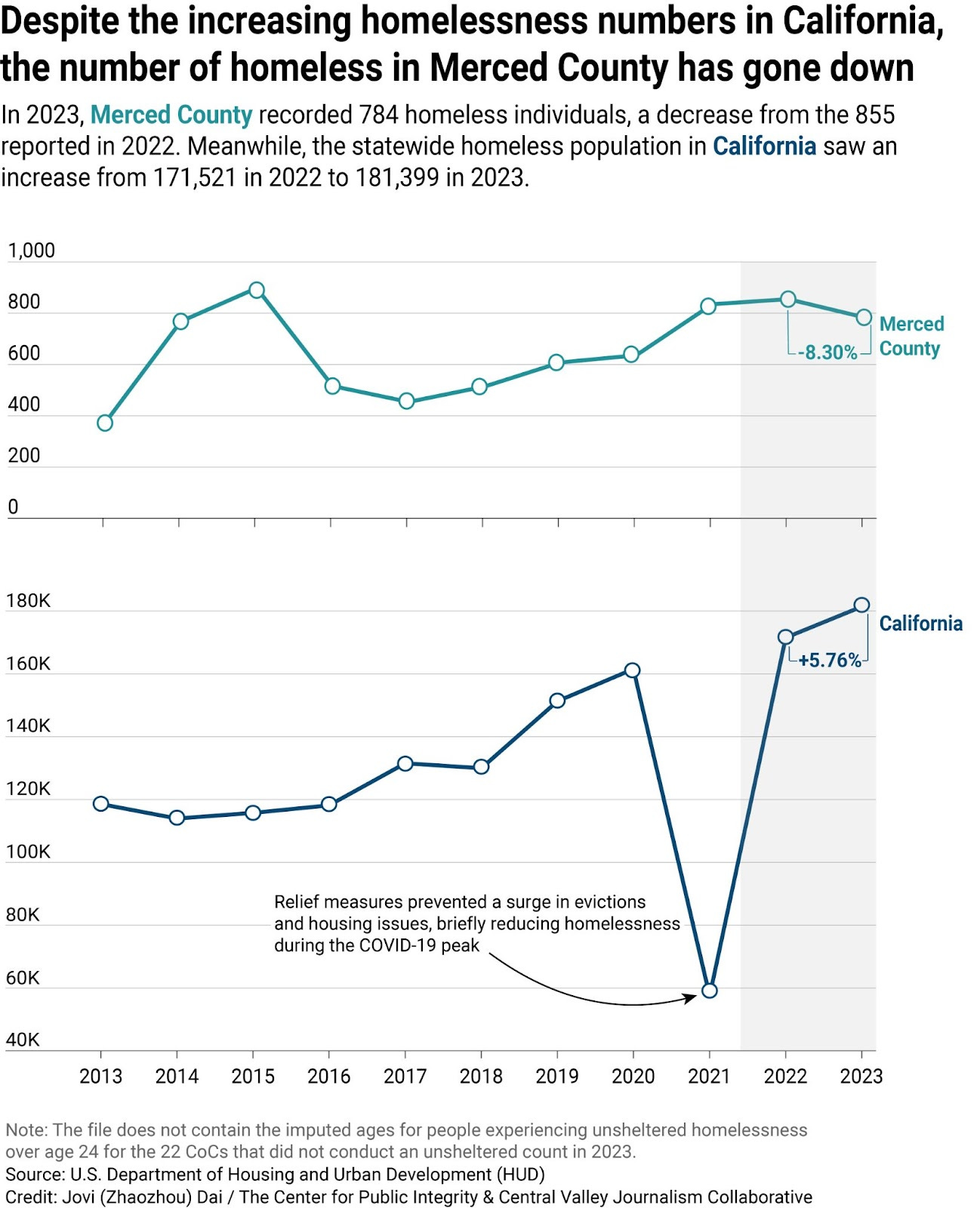 Merced County’s counting its homeless. Here’s how it compares to state ...