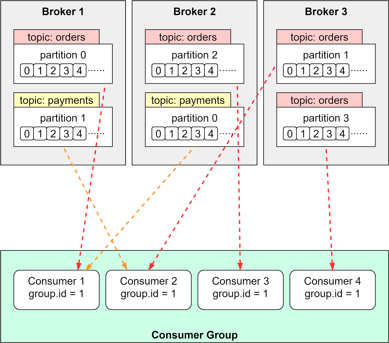 Why is Kafka so fast? How does it work?