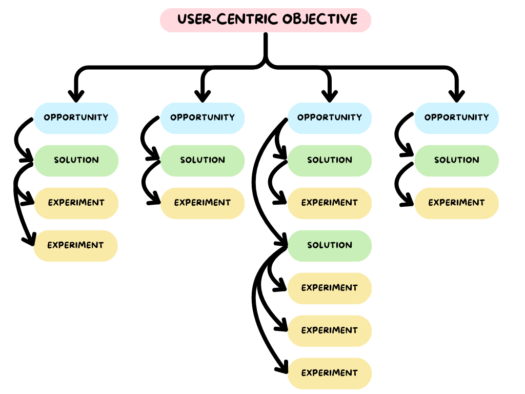 Design Thinking vs. Opportunity-Solution-Tree (OST)