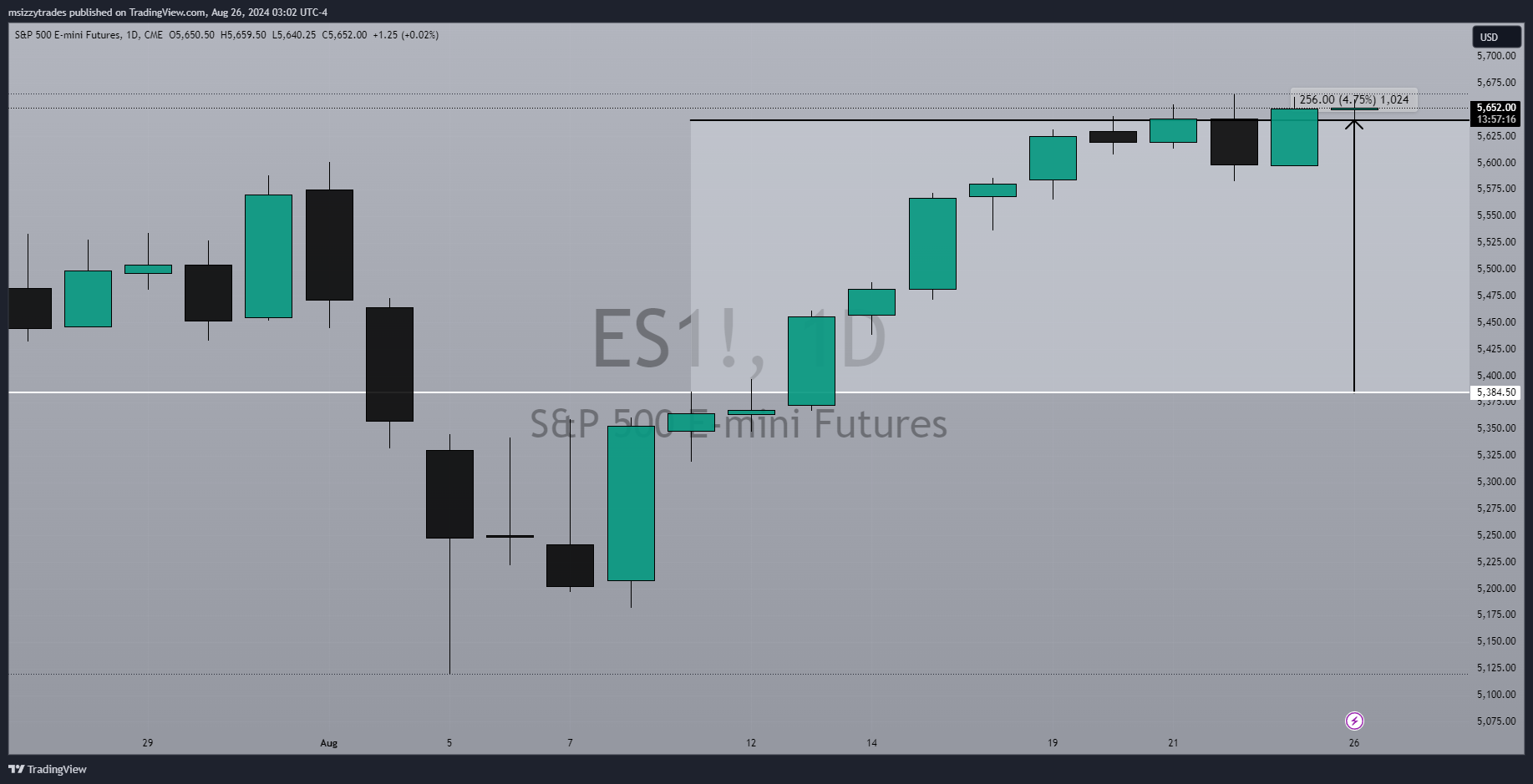 GDP, Flip Week - Ms Izzy Trades