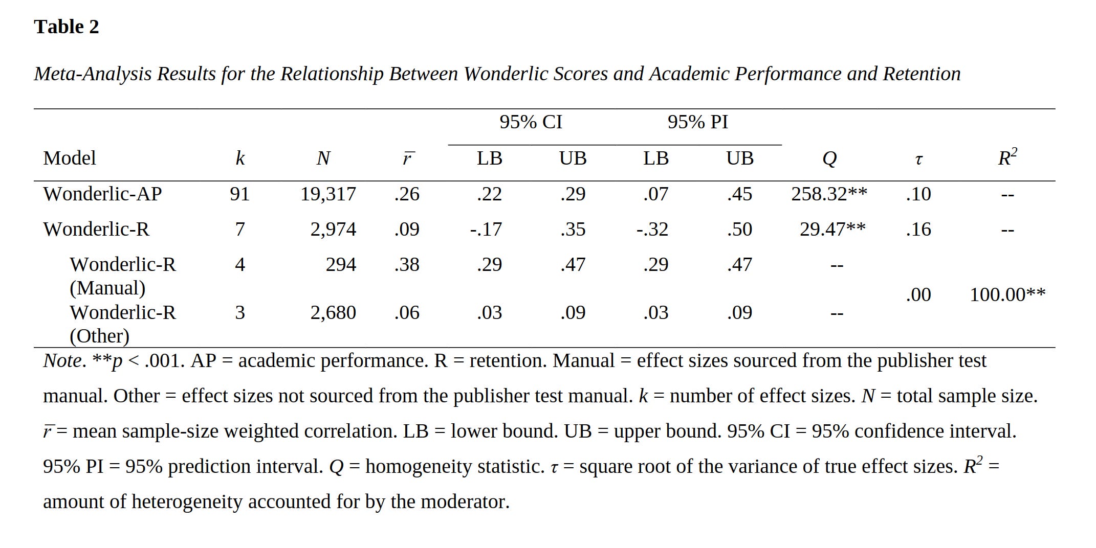 Group differences on the Wonderlic short IQ test