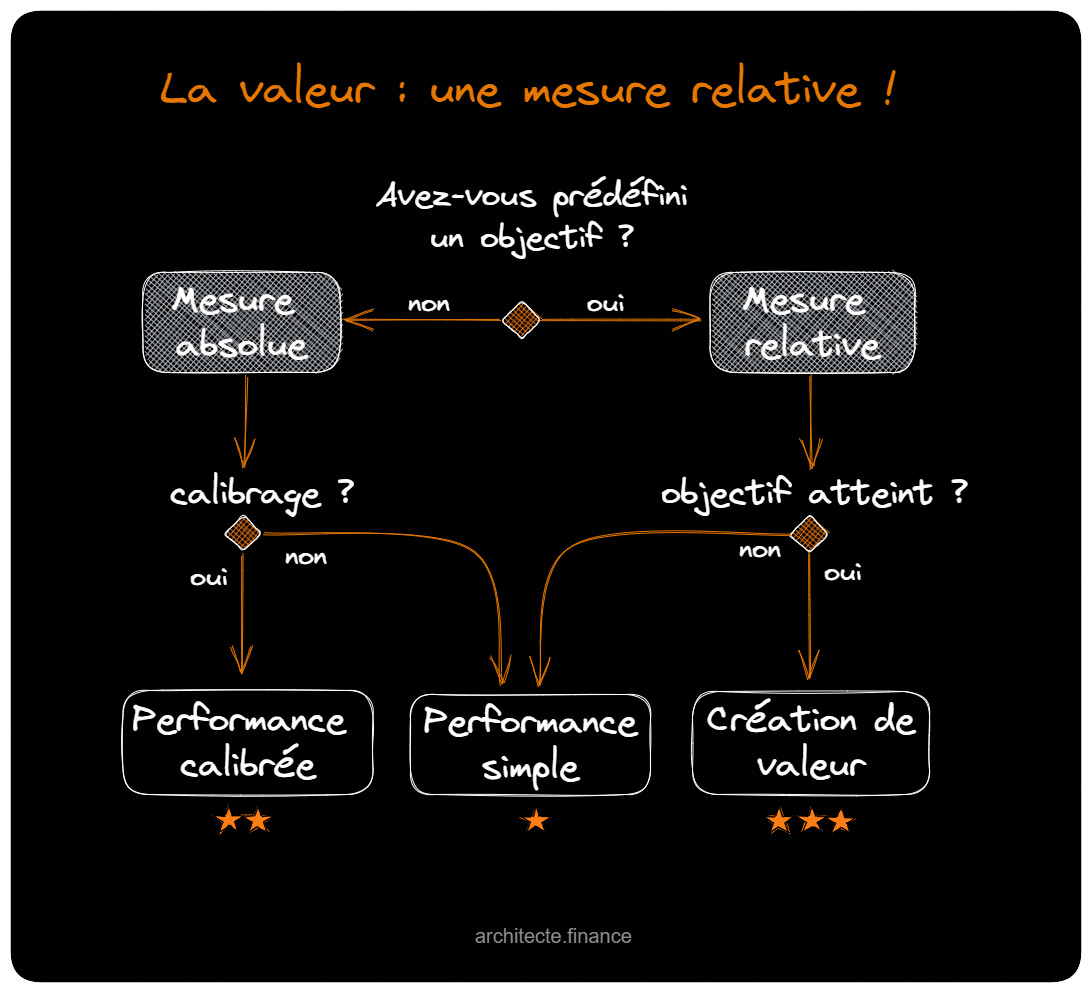Qu'est-ce que la création de valeur ? - by Pat Ben
