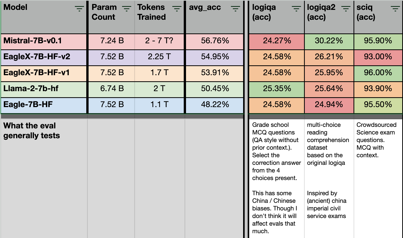 🦅 EagleX v2 : Soaring past LLaMA2 7B in both English and Multi-lang evals (RWKV-v5)
