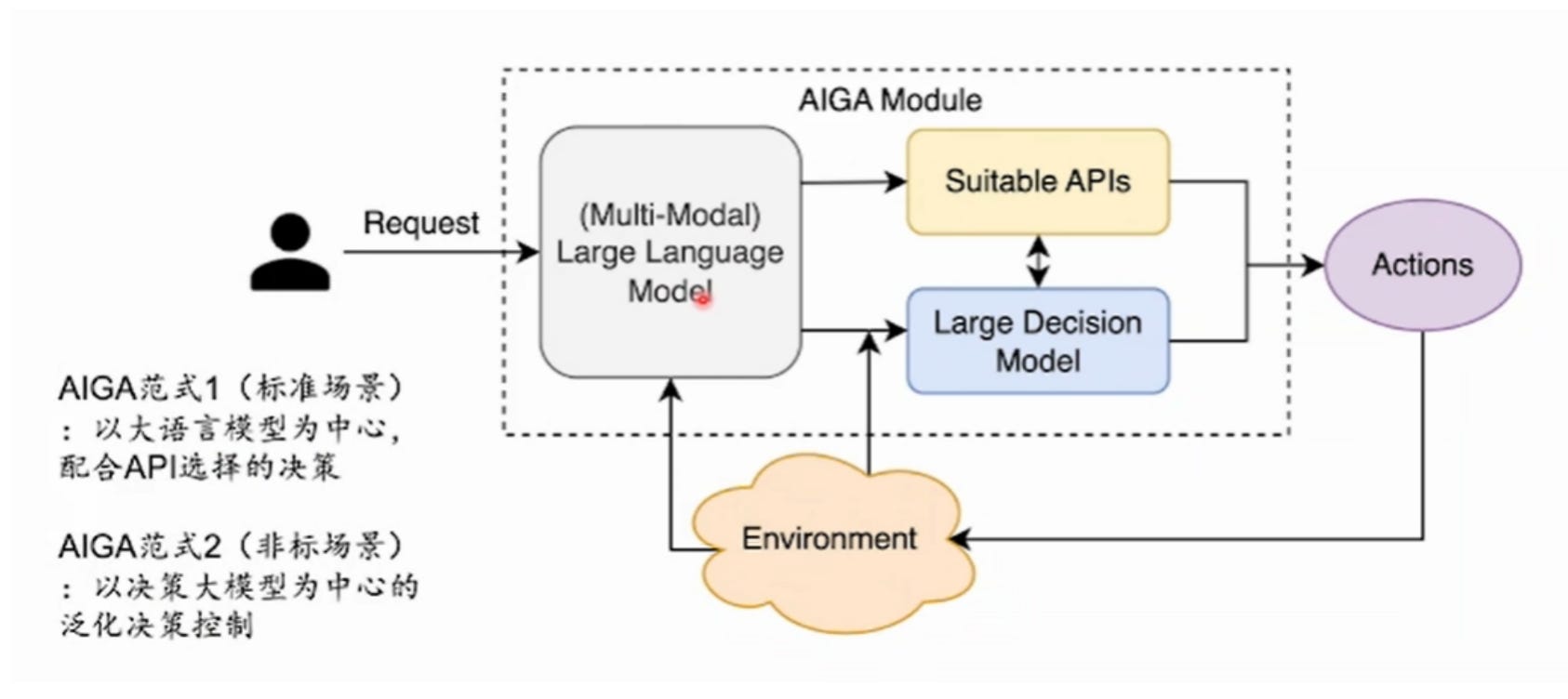After ChatGPT & AIGC, AIGA (Action) Might Be the Next Big Thing