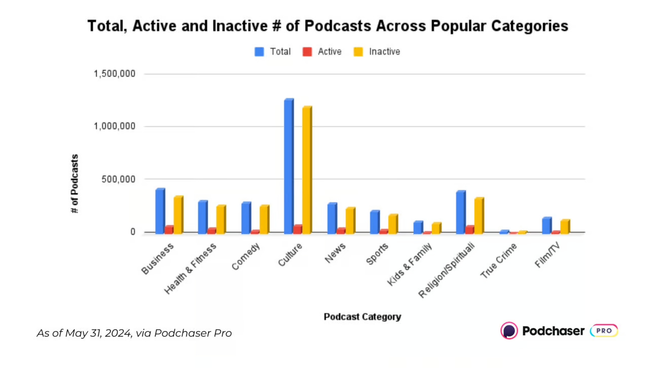 La mayoría de los podcasts están inactivos