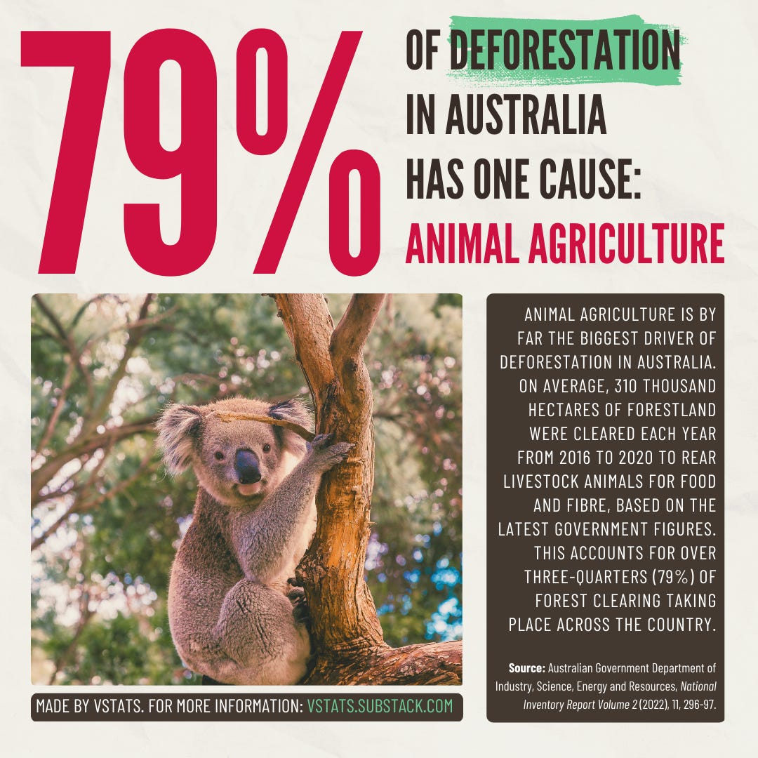 Update: Animal agriculture drives 79% of deforestation in Australia.