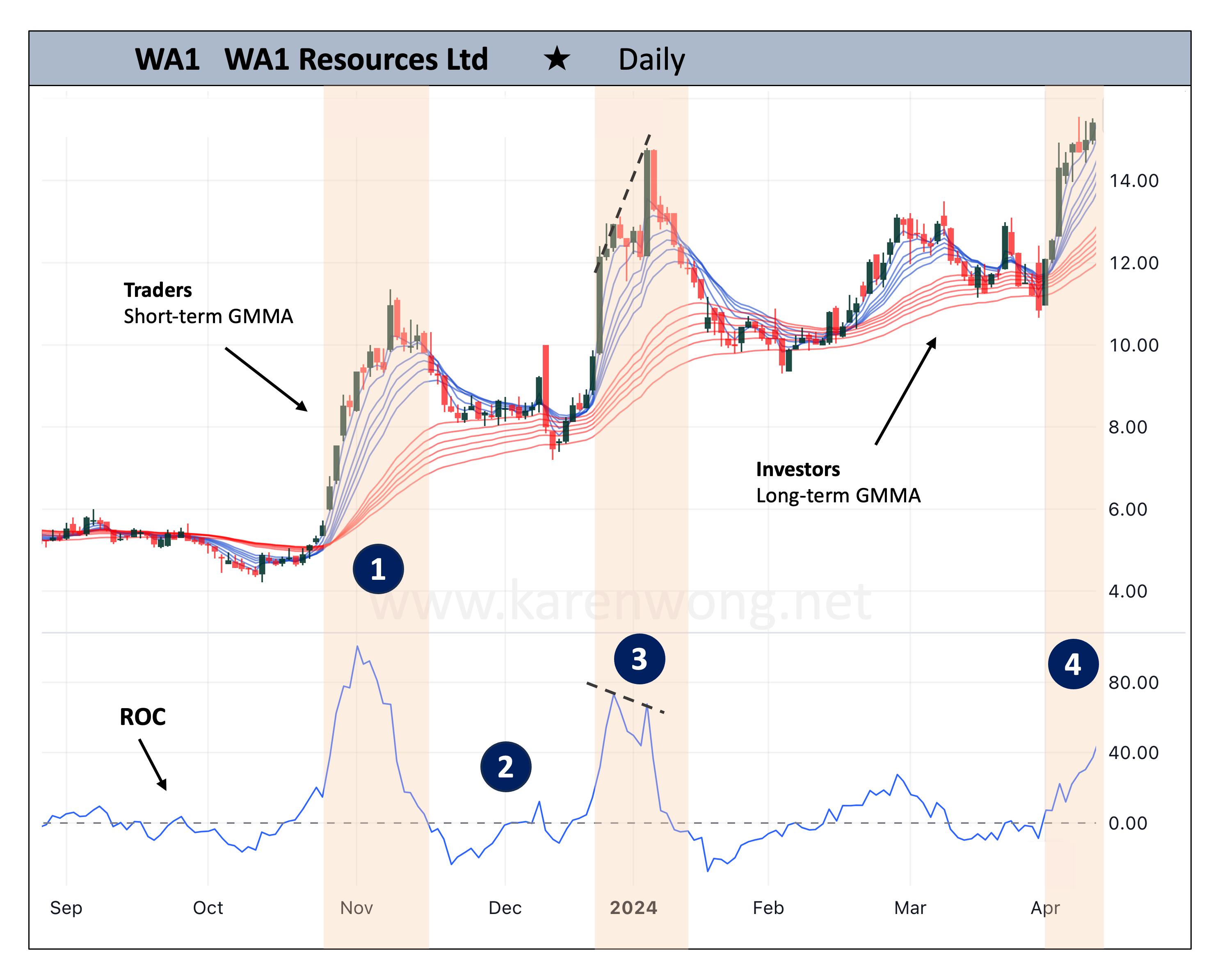 Tracking Price Speed and Direction - by Karen Wong