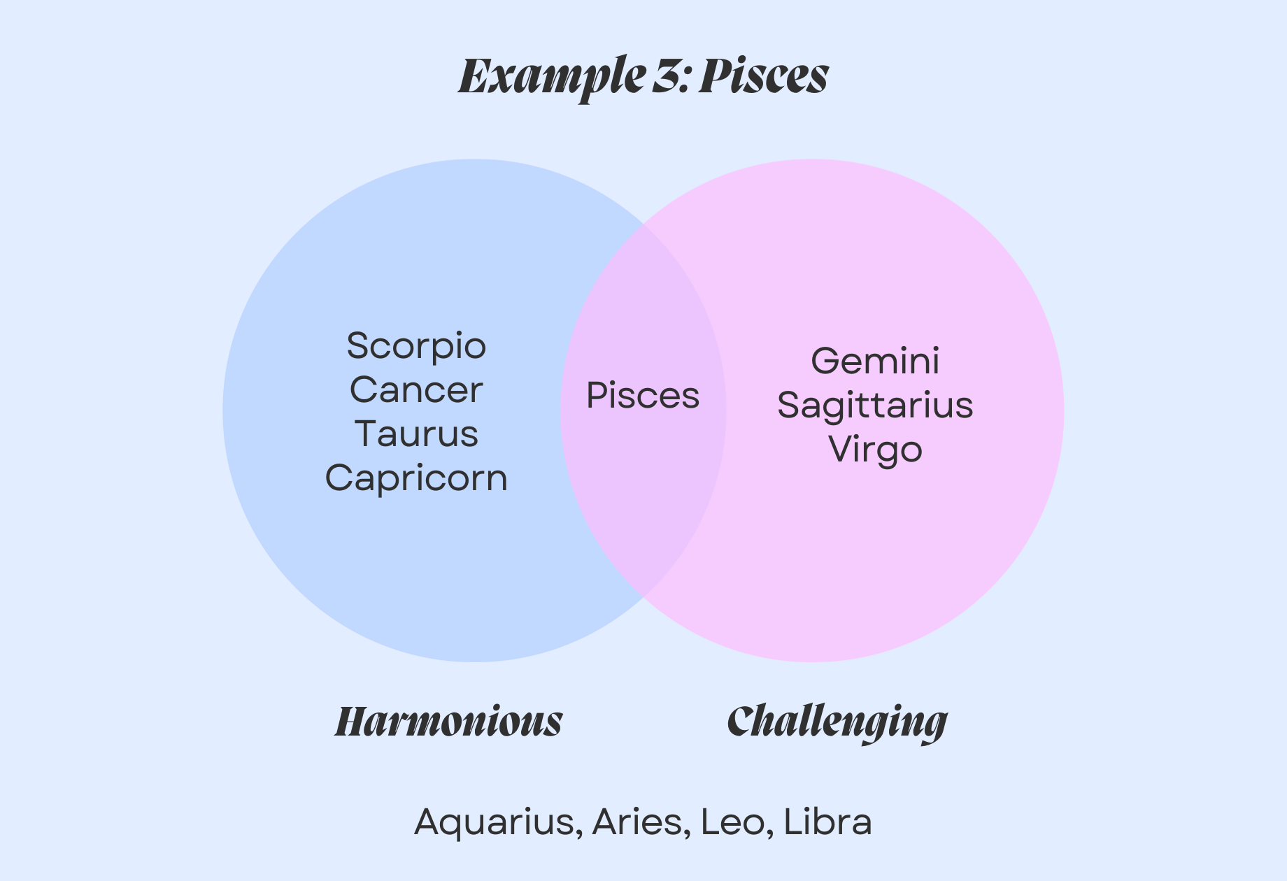 What Are Sign Aspects? - Astrology Island
